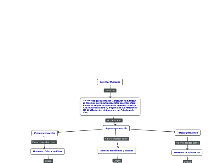 Derechos Humanos - Mind Map